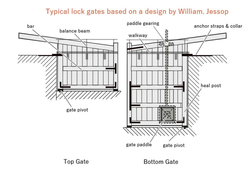 The Archaeology of The Foss Navigation – Common Lock Components – Tony ...